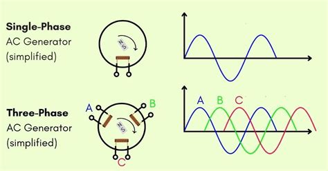 Single Phase Versus 3 Phase Wiring Single Phase 1 Phase An