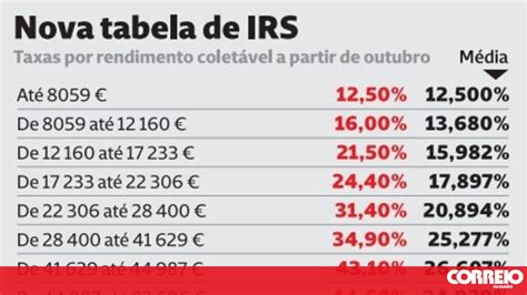 A Nova Tabela De Irs Infográficos Correio Da Manhã