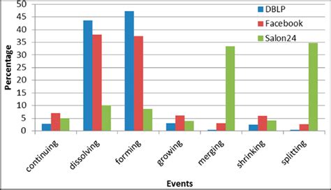 ged distribution of the event types in all datasets download