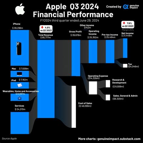 Genuine Impact On Linkedin Meta Facebook Apple Amazon Data