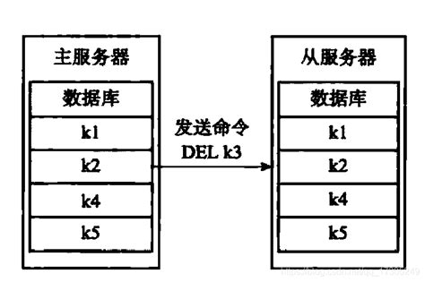 Redis主从复制及其心跳检测实现机制rootlh的博客 Csdn博客