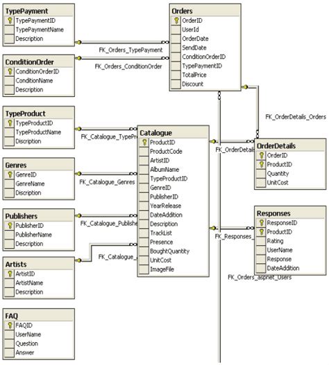 База Данных Sql Магазин — Валбериз