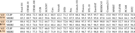 Linear Probe Evaluation We Train A Logistic Regression Classifier On