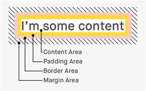 css box model showing content padding border and css box model png