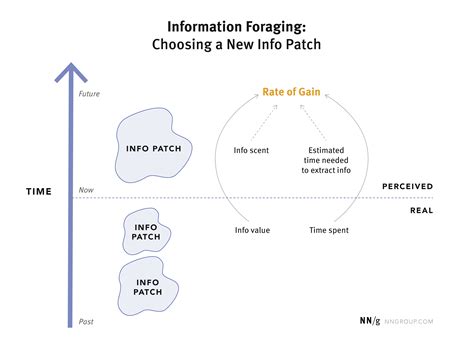 Information Foraging A Theory Of How People Navigate On The Web