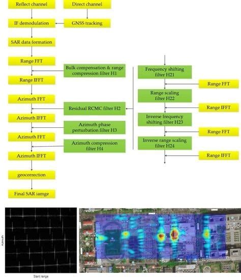 Remote Sensing Free Full Text An Efficient Imaging Algorithm For Gnss R Bi Static Sar
