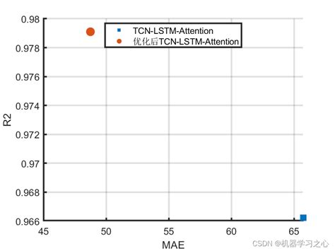 Sci一区 Matlab实现pso Tcn Lstm Attention粒子群算法优化时间卷积长短期记忆神经网络融合注意力机制多变量时间序列预测
