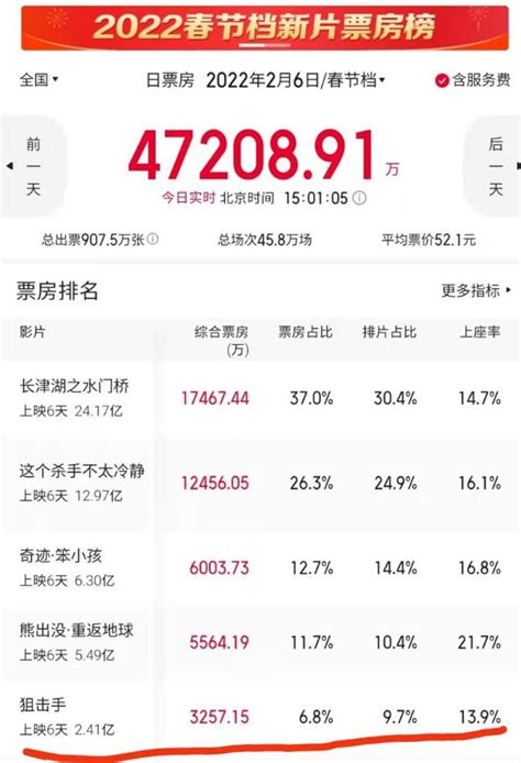 張藝謀電影《狙擊手》票房遇冷降價為哪般？ 每日頭條