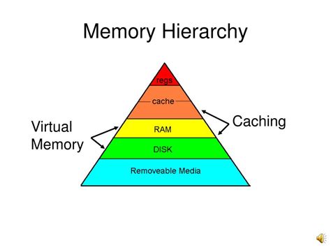Memory Hierarchy In Computer Architecture