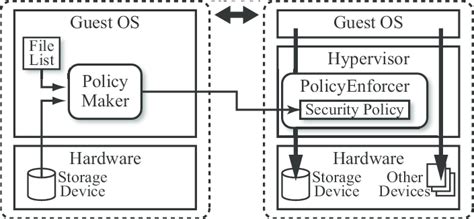 Design Of Persistent Rootkit Prevention Scheme Download Scientific Diagram