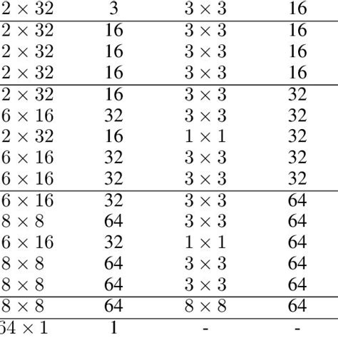 The Specification Of Resnet 20 Cifar 10 Layer Input Size Inputs