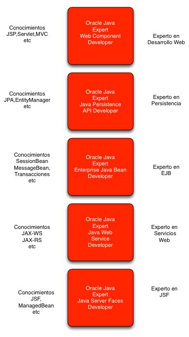 Las Certificaciones Java Y Su Historia Arquitectura Java