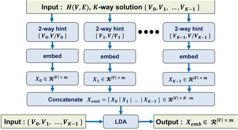 230506167 K Specpart Supervised Embedding Algorithms And Cut