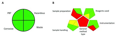 A National Environmental Methods Index S Greenness Profile Symbol For
