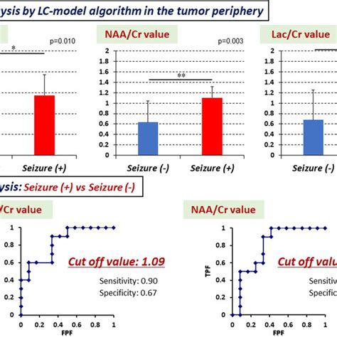 Mrs And Receiver Operating Characteristic Curve Roc Analysis For
