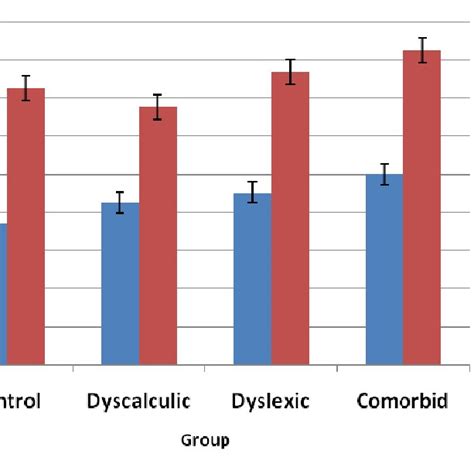 Pdf Numerical Magnitude Representation In Developmental Dyscalculia Behavioural And Brain