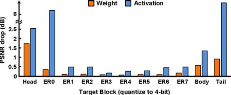 Figure 1 From A Biased Mixed Precision Convolution Engine For Hardware