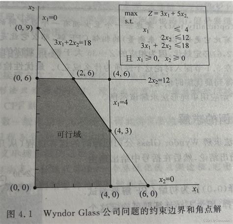 【运筹】0319单纯形法and对偶理论角点可行解的个数 Csdn博客
