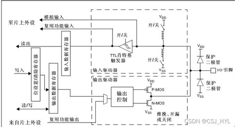 入门stm32 Gpio跑马灯（保姆级别）gpioinittypedef用于什么 Csdn博客
