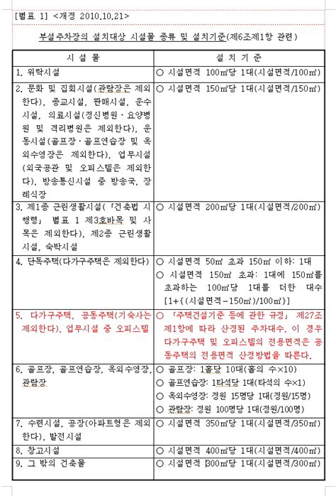주차장법 다가구주택공동주택 등 부설주차장 설치기준 및 산정법 20131129 네이버 블로그