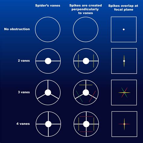 Understanding Diffraction Spikes And Their Impacts In Astrophotography