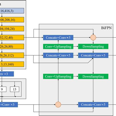 The Network Architecture Of Light Yolov4 Download Scientific Diagram