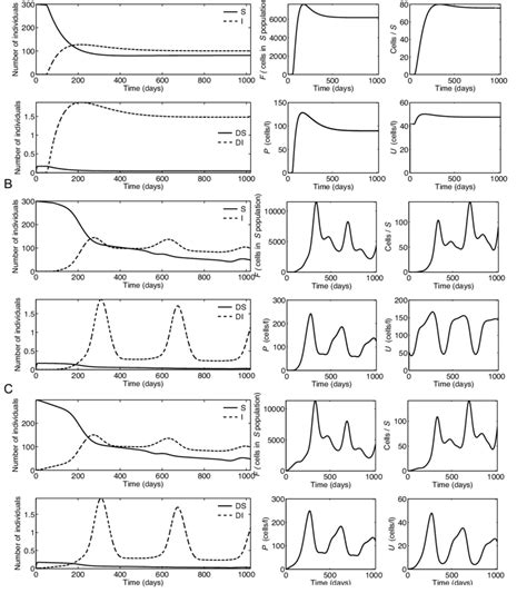 Simulations 1 3 Of Oyster And P Marinus Population Dynamics Described