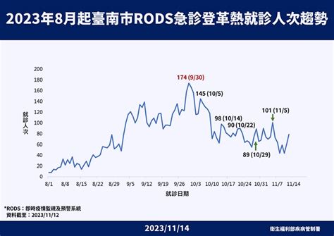 登革熱疫情未緩？疾管署揭上週病例 新增4重症、5死亡｜四季線上4gtv