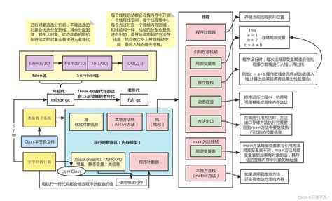 JVM内存模型学习总结 如何学好 jvm 内存模型 CSDN博客
