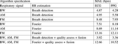 2 the performances of the algorithms applied to the ecg and ppg