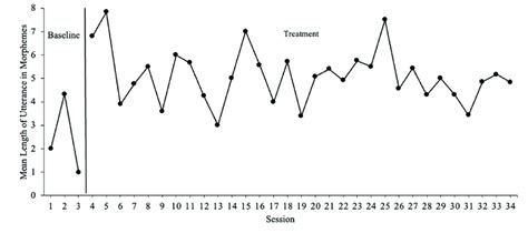 scores for mean length of utterance in morphemes produced prior to each