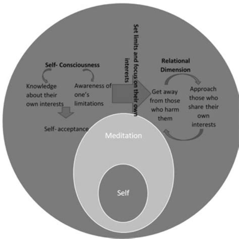 Figure Nº 1 Self Awareness And Self Construction Download Scientific