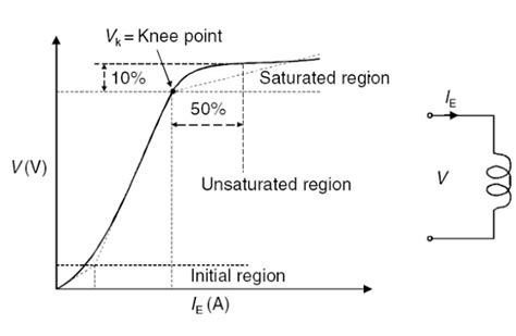 Current Transformer Ct Characteristics Engineering World