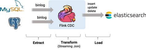Flink CDC基于 Flink CDC 构建 MySQL 和 Postgres 的 Streaming ETL CSDN博客