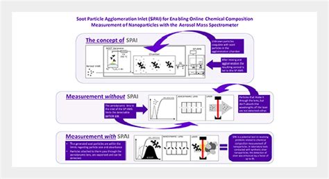 Soot Particle Agglomeration Inlet Spai For Enabling Online Chemical