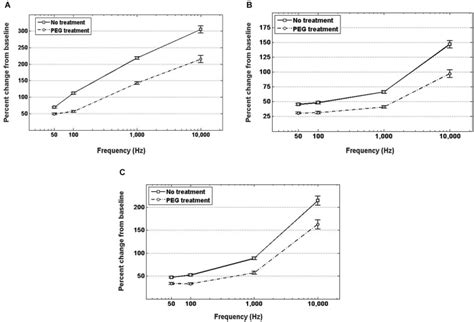 In Vivo Increase In Resistance A Reactance B And Total Impedance Download Scientific