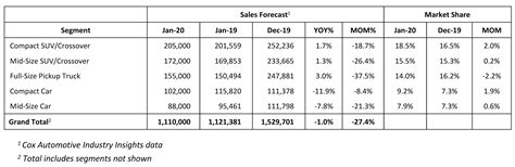 Cox Automotive Forecast Seasonally Slow Start Expected For Us Auto