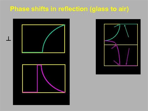 Fresnel S Equations For Reflection And Refraction Definitions
