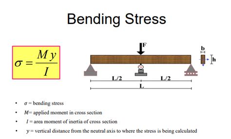 Bending Stress Formula