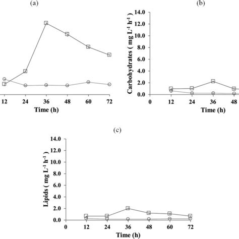 Protein A Carbohydrate B And Lipids C Productivity Mg L⁻¹ D⁻¹