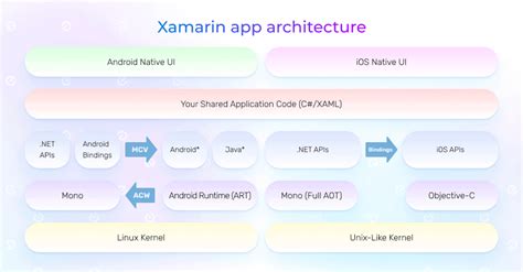 Flutter Vs Xamarin Whats Better For App Development Existek Blog
