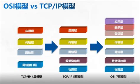 Osi参考模型 Tcpip协议族 数据封装与解封过程tcpip封装解封装 Csdn博客
