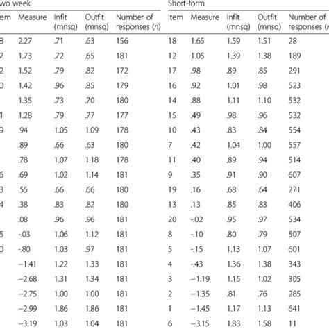 Rasch Model Individual Item Fit Download Table