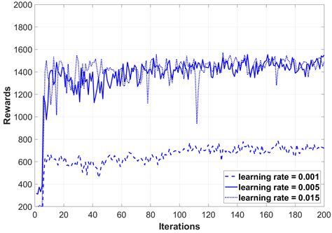 Adaptive Sharding For Uav Networks A Deep Reinforcement Learning Approach To Blockchain