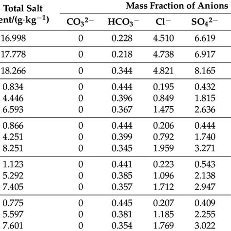 Changes In Soil Salt Content And Ion Mass Fraction Before And After