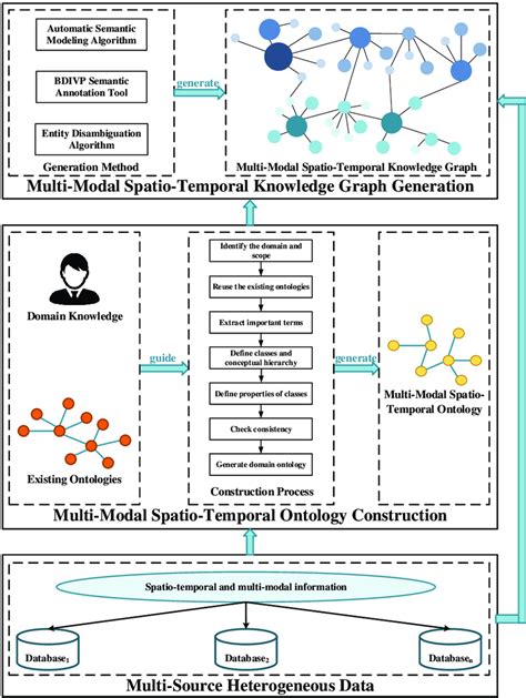 Multi Modal Spatio Temporal Ontology And Knowledge Graph Construction