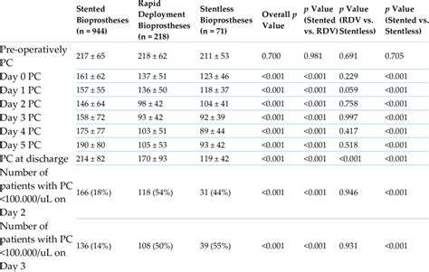Post Operative Platelet Counts Of The Stented Rapid Deployment And Download Scientific