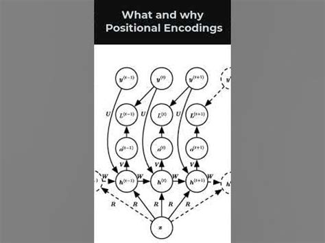What and Why Position Encoding in Transformer Neural Networks - YouTube