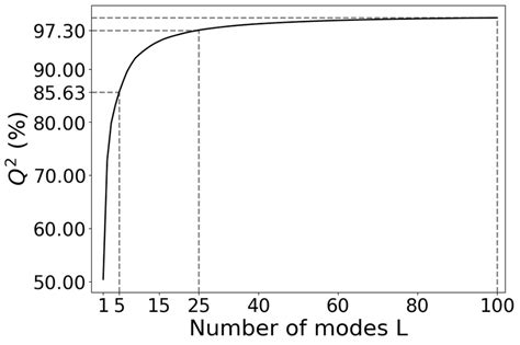 Cumulative Explained Variance Q 2 In See Eq 29 For The Pod