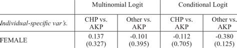 Multinomial And Conditional Logit Estimates Of The 3 Way Party Choice Download Table